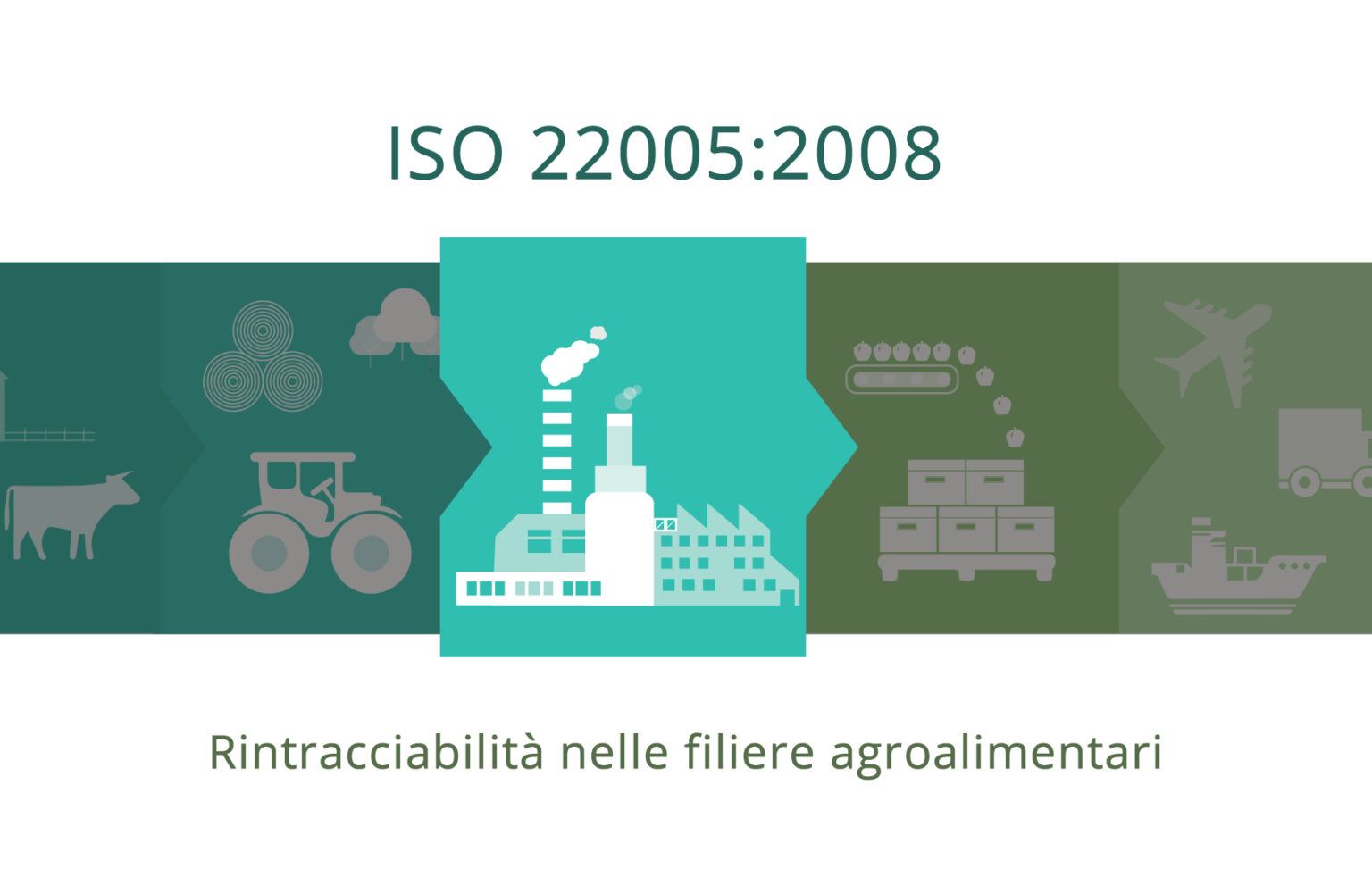 ISO 22005:2008 - KL Quality Consulting